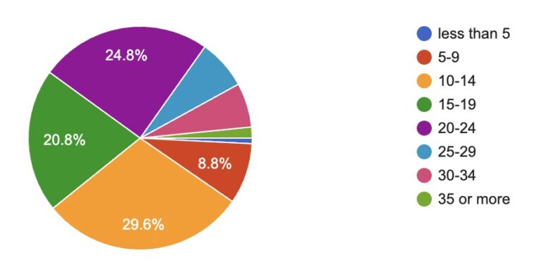 What Is The Ideal Therapist Schedule? - Private Practice Skills
